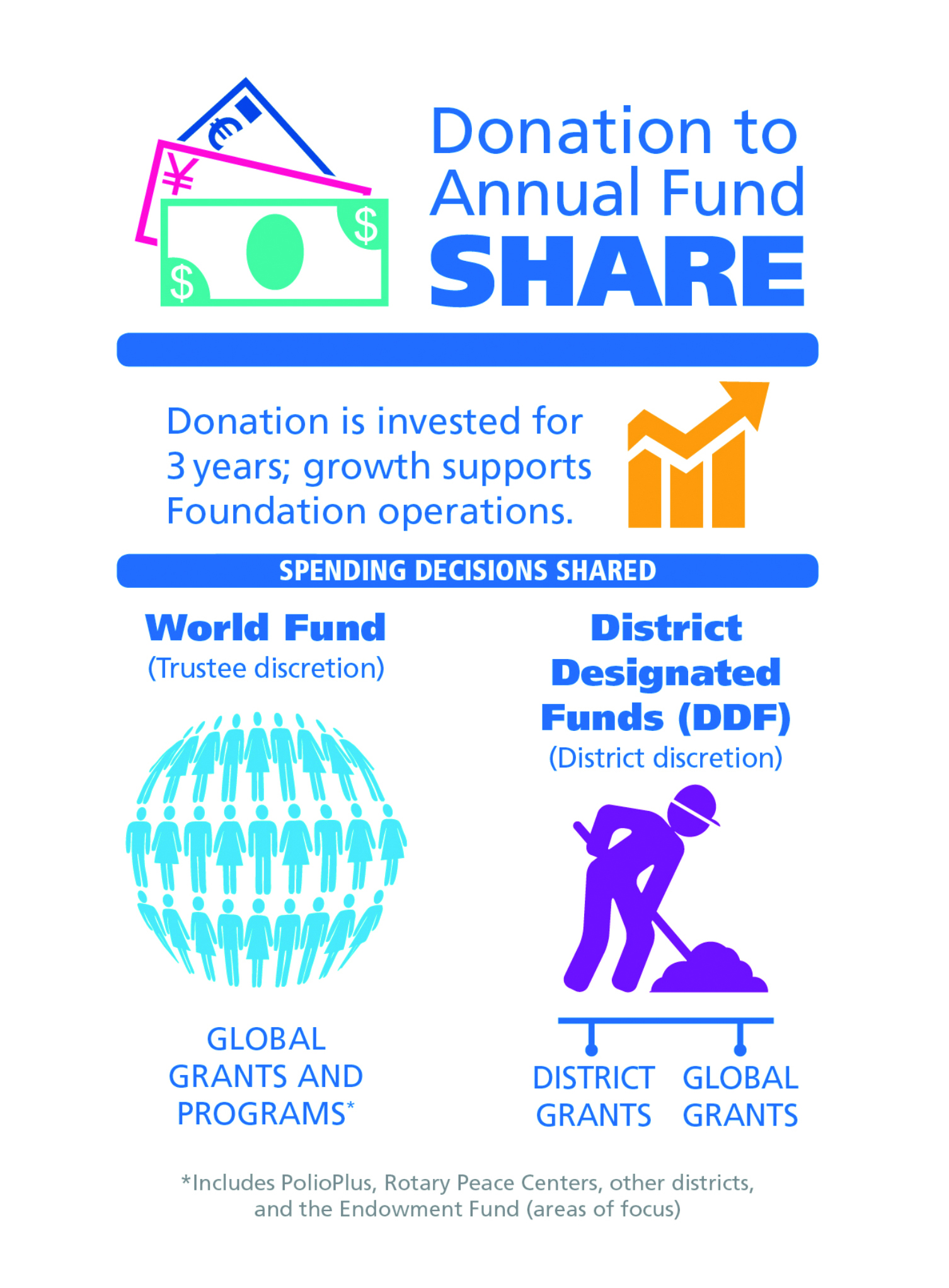 What happens when you donate to charity - Rotary in Great Britain and ...